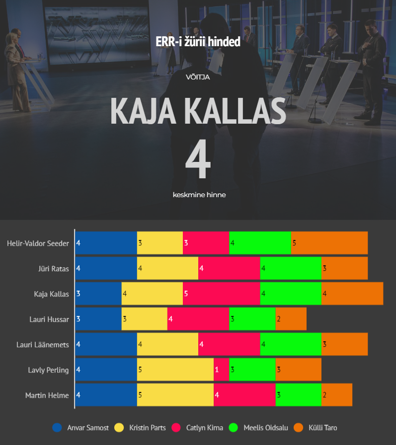 ERR-i žürii: erakonnajuhtide debati võitis Kaja Kallas - Tark Valija